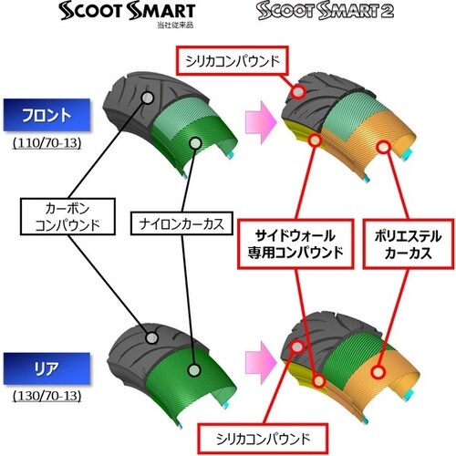 住友ゴム工業 339117 バイク用タイヤ 339117 SCOOTSMART 2 120／70－15 M／C 56P TL（1本売り）の通販 ...